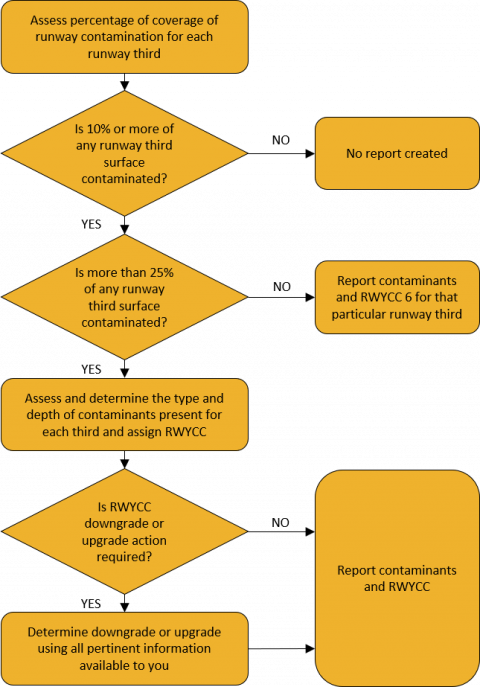 ICAO flowchart for reporting runway conditions according to GRF- winter ...
