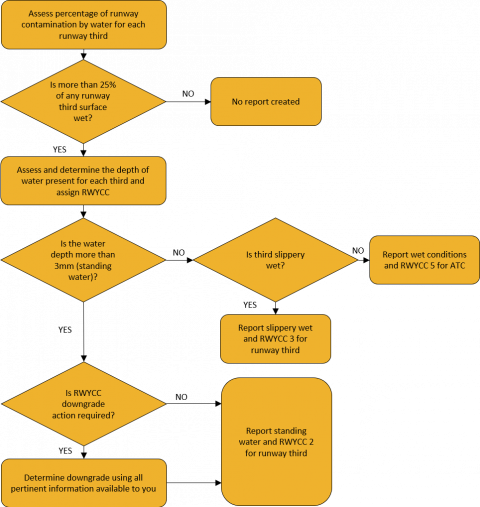 ICAO flowchart for reporting runway conditions according to GRF- summer ...